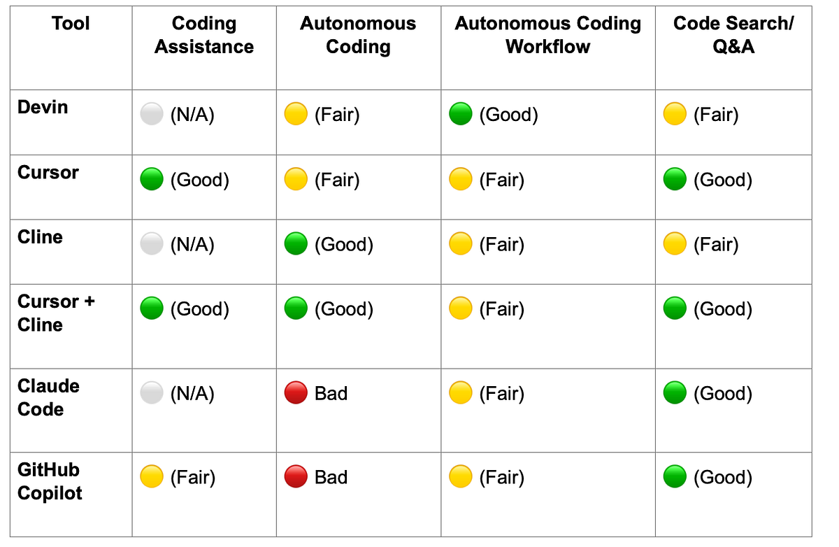 LLMs To Improve Developer Productivity: Hands-On Comparison of Devin ...