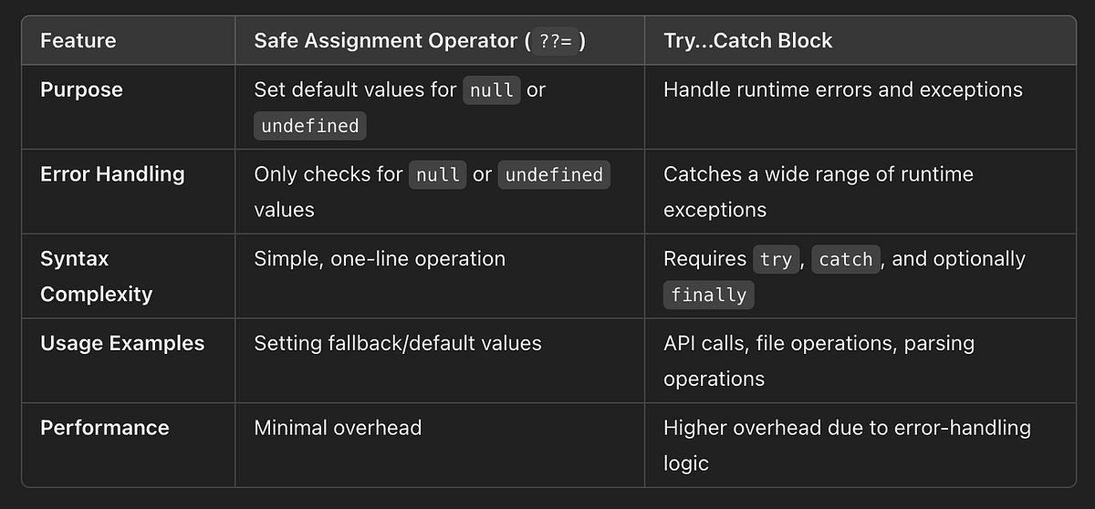 Safe assignment operator (??=) and try...catch | by Dev | Medium