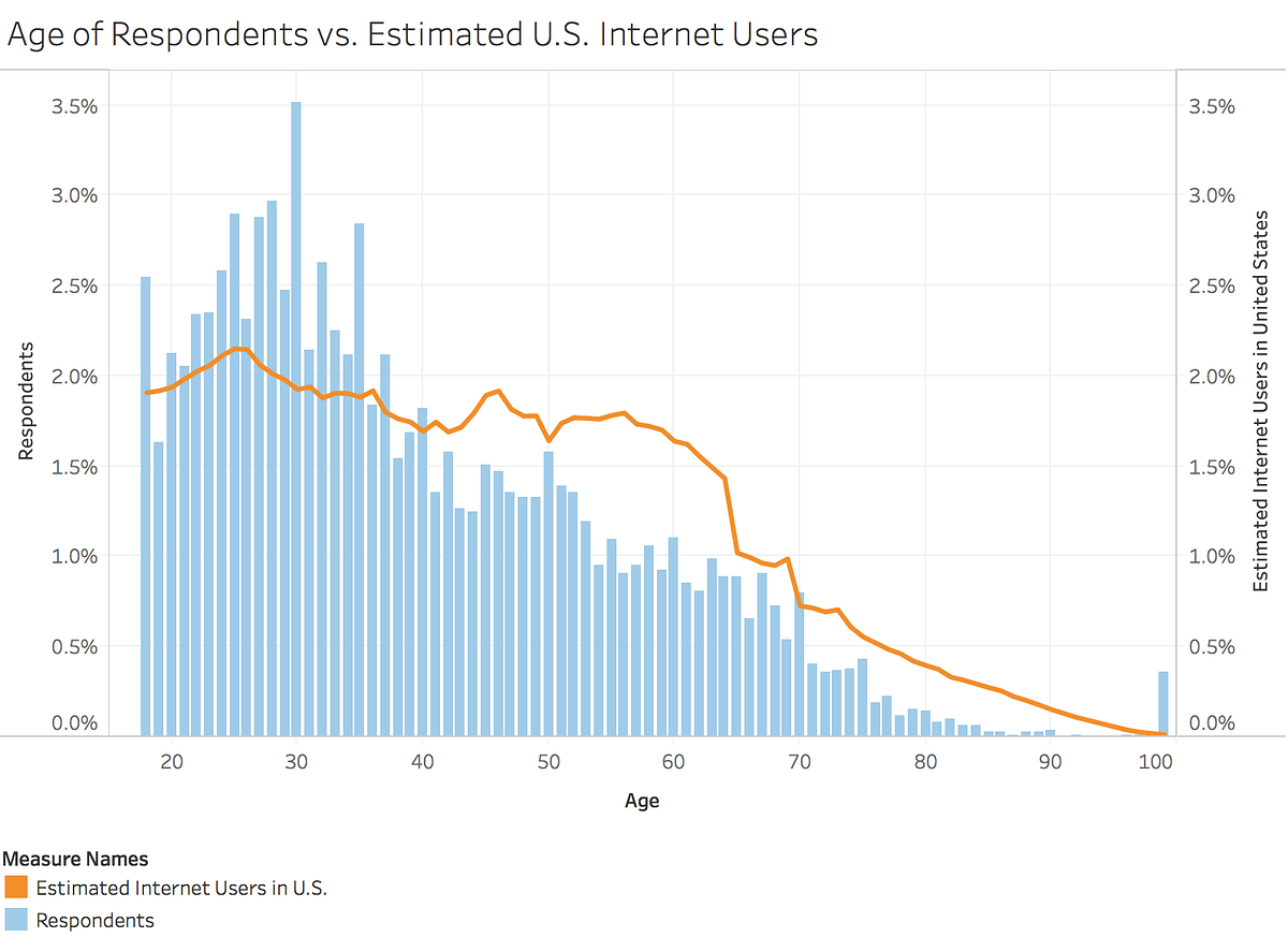 News Curation and Discovery. Hi Everyone! Here is a quick blog post ...