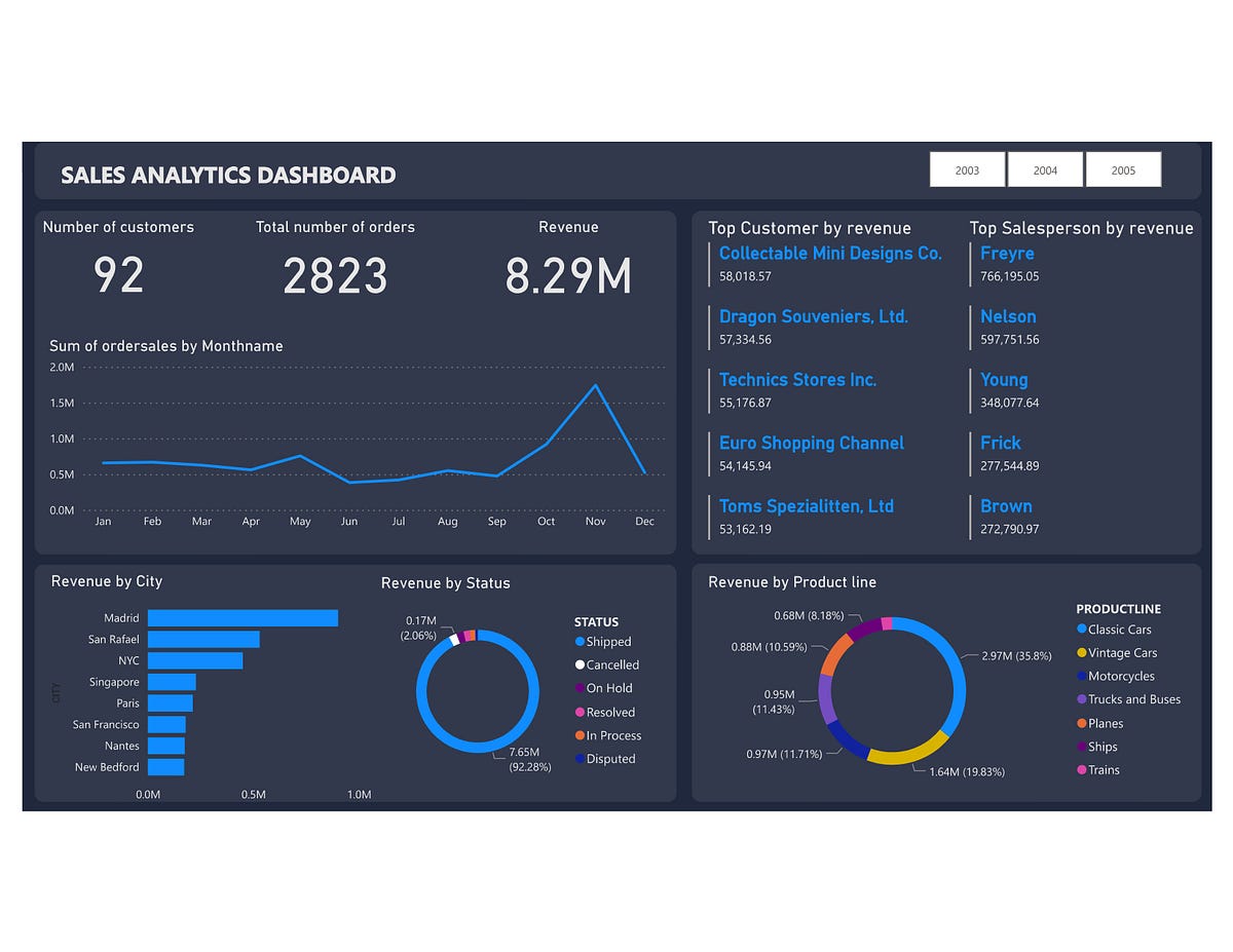 Technical Report: Sales Analytics | by Okeoghene | Medium