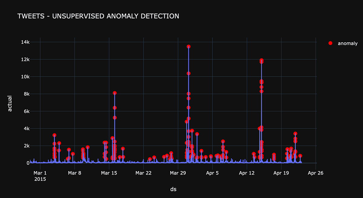Time Series Anomaly Detection with PyFBAD | by Oğuzhan Yediel | Towards ...