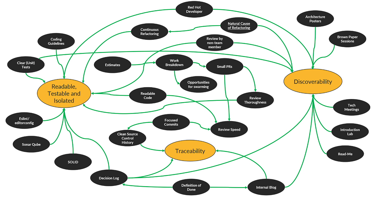 How modern engineering principles reinforce each other | by Dennis "The ...