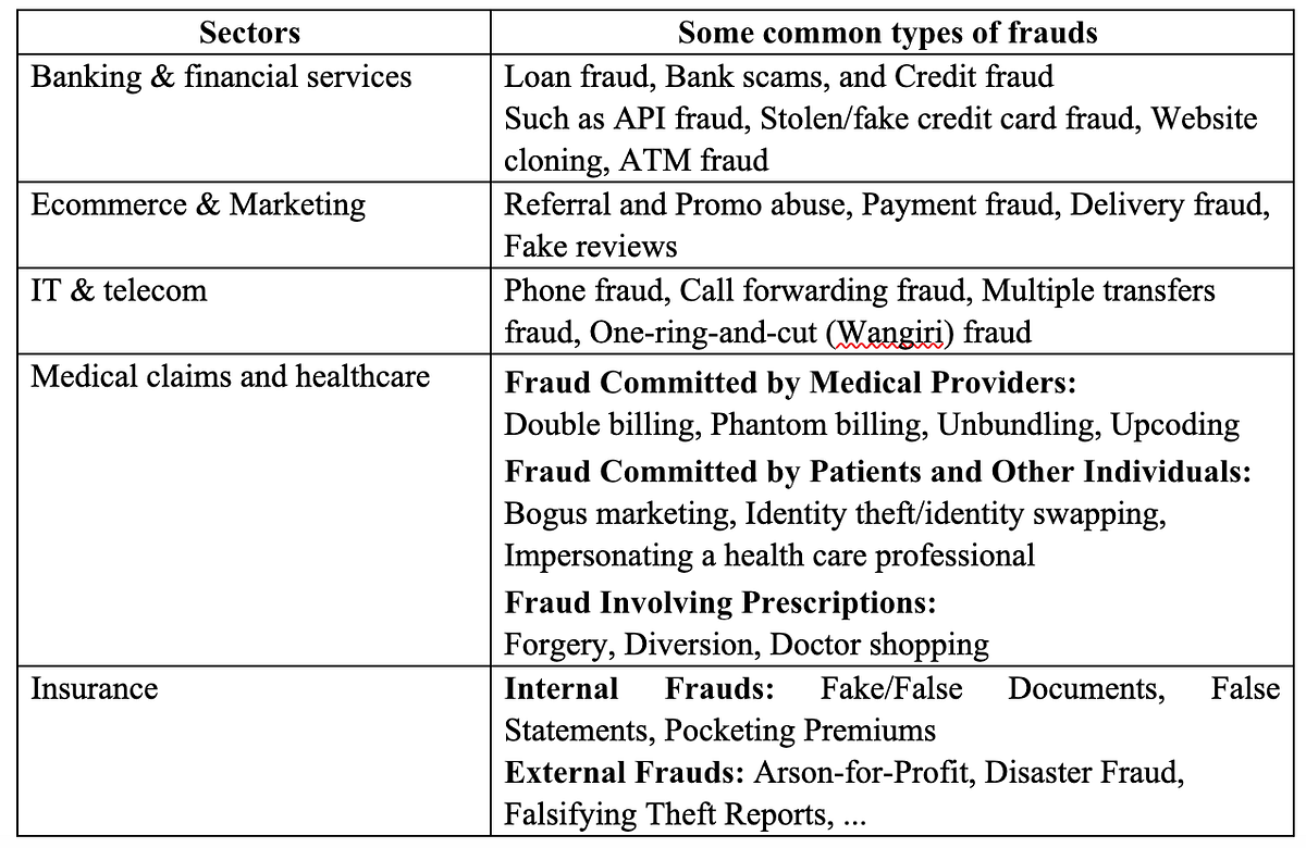 An Introduction to Fraud Detection and its domain of applications | by ...