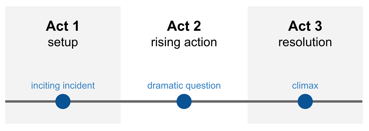 Data to action, a three-act story | by Ryan Andrews | When Can I Have ...