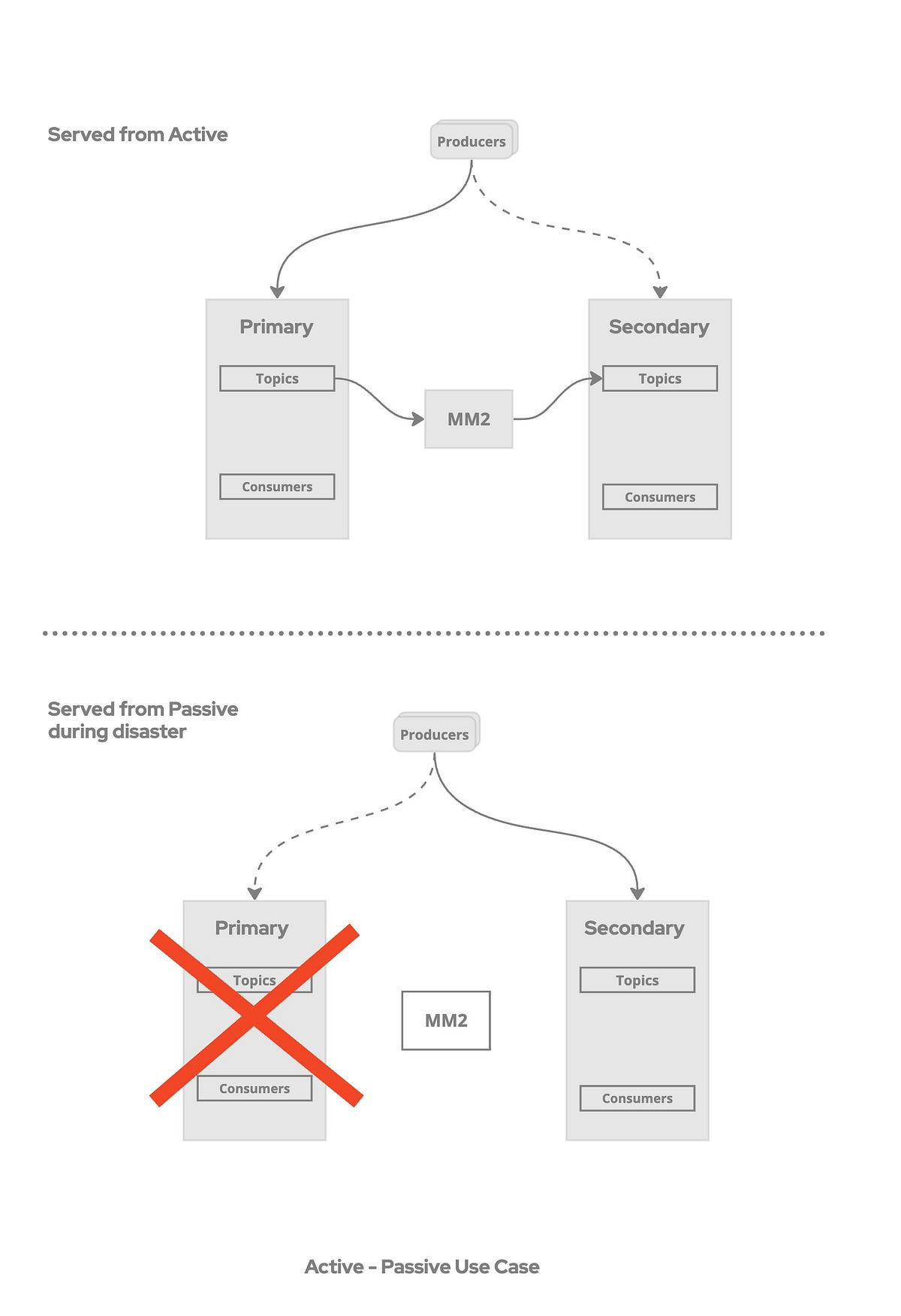 Strimzi Kafka DC-DR setup with MirrorMaker2 | by AbhishekVishnoi | Medium