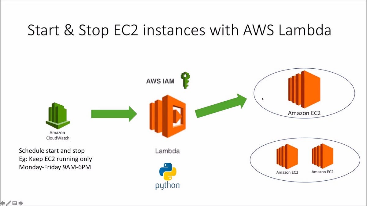 Automate Start And Stop Of Ec2 Instances Using Aws Lambda And 6195