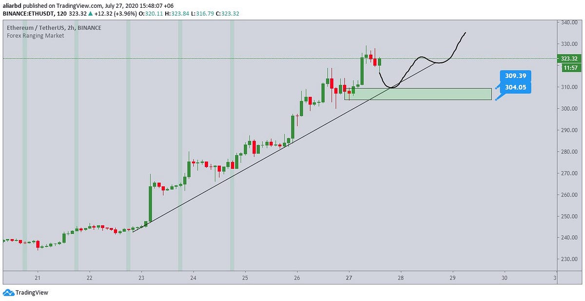 ETH/USD Latest Update. As you can see in the chart there is a… | by ...
