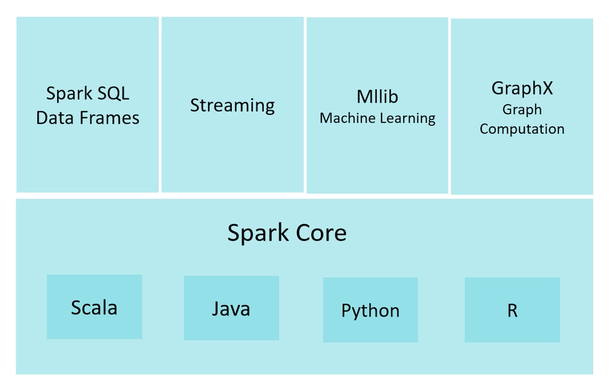 What is Apache Spark and how does it help us with big data? | by Vikram ...