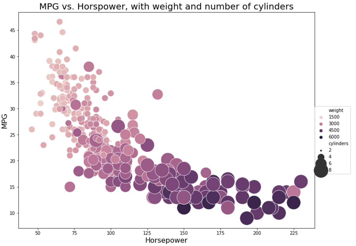 Predicting Vehicle Mileage. A data science project using pandas… | by ...