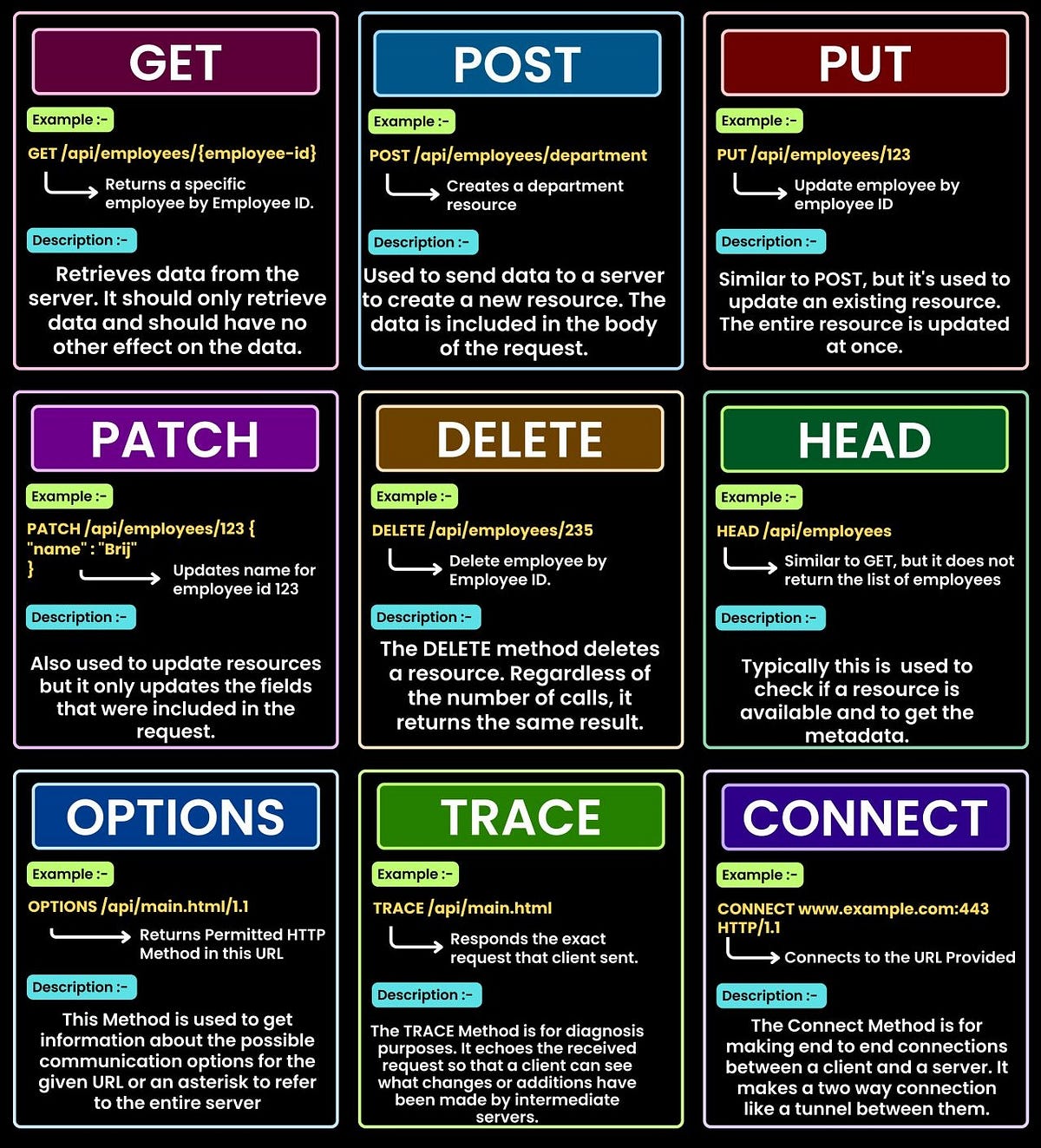 HTTP methods, there are actually 39! - Javed Khan - Medium