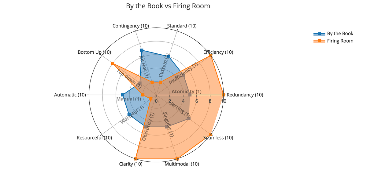 Radial Graphing for Solution Evaluation | by Ken St. Clair, III | Medium
