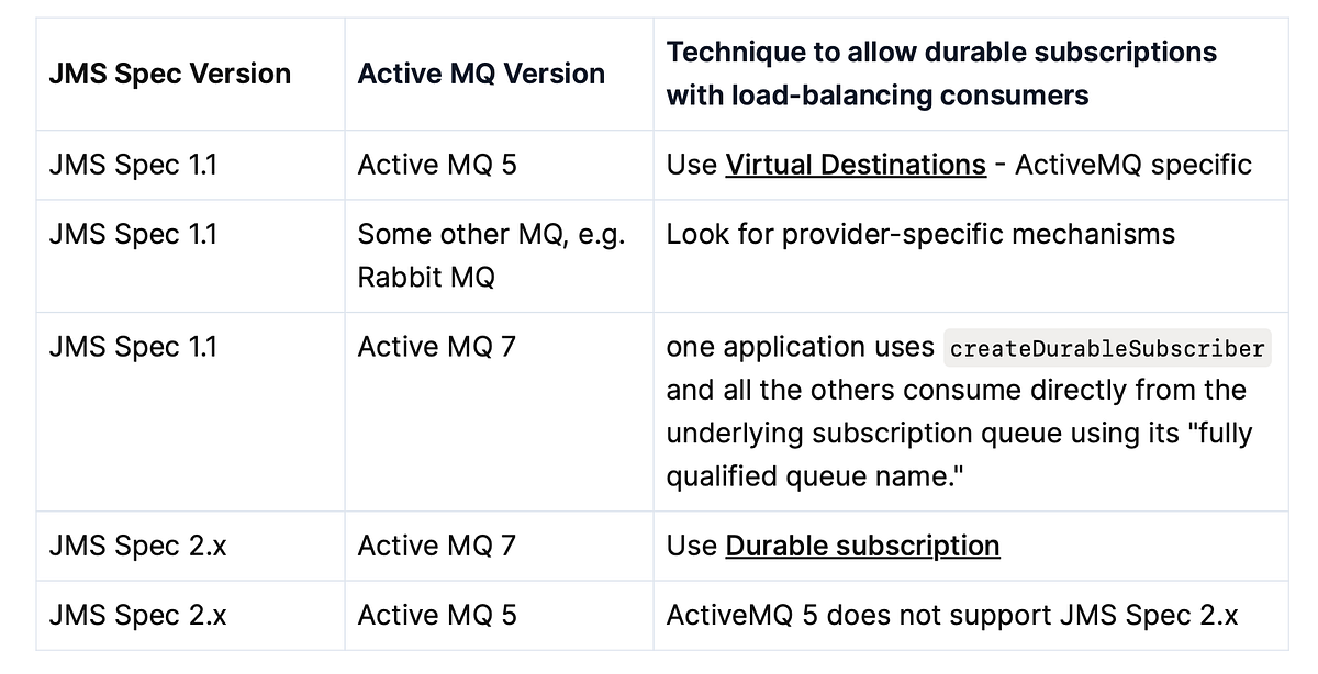Durable subscriptions with load-balancing consumers in the murky world of Active MQ and JMS | by ...