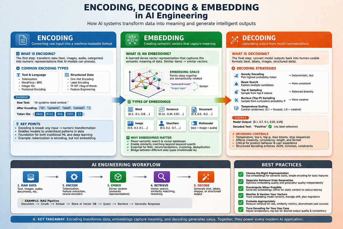 Day91 — How AI Systems Understand and Generate: Encoding, Embedding ...