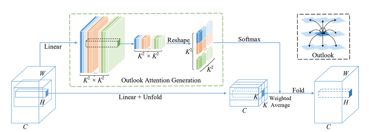 VOLO : Vision Outlooker for Visual Recognition 介紹 | Medium