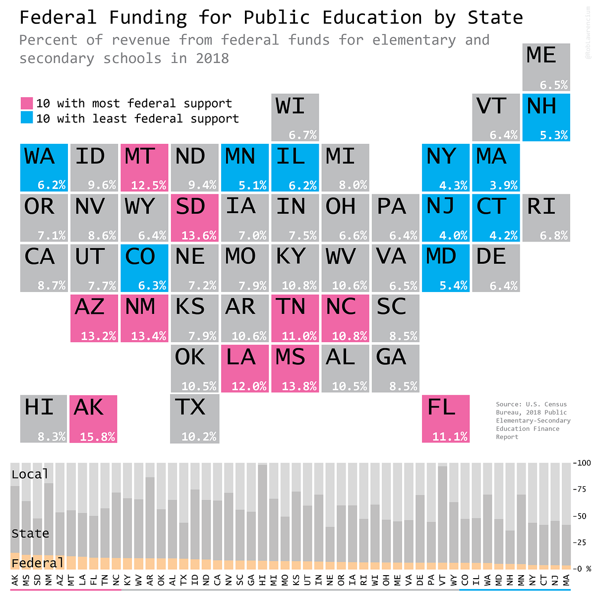 Federal Public-Ed Funding by State, Illustrated | by Robert Lawrence ...