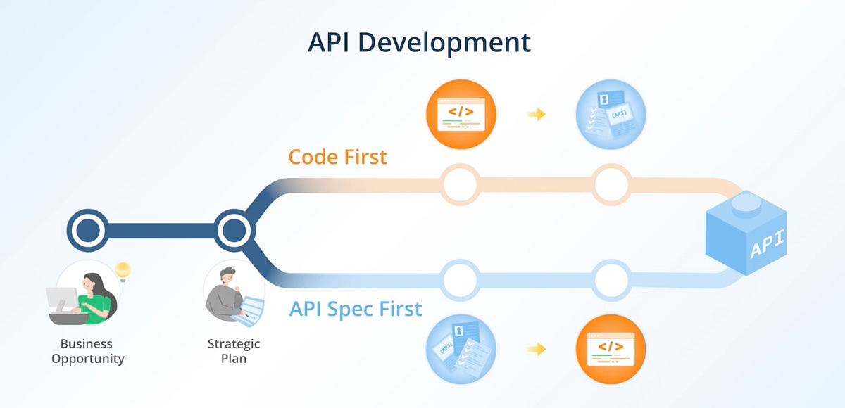 Api Spec To Code Or Code To Api Spec By Wenbo Zong Medium