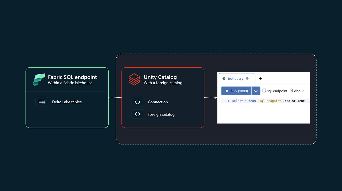 Running Federated Queries from Unity Catalog on Microsoft Fabric SQL Endpoint | by Aitor ...