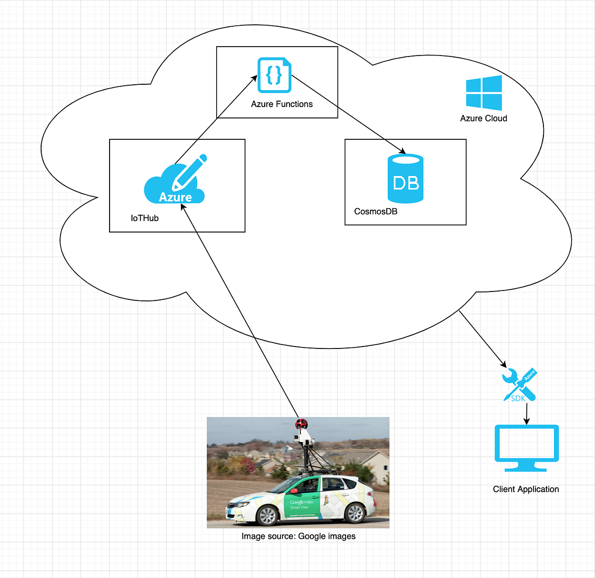 Building and Scaling IoT solutions with Microsoft Azure | by Karthik ...