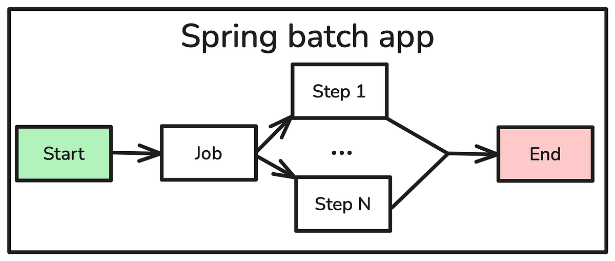 Spring Batch — Introduction. A practical introduction to Spring… | by Nicolas Daniel Vegas ...