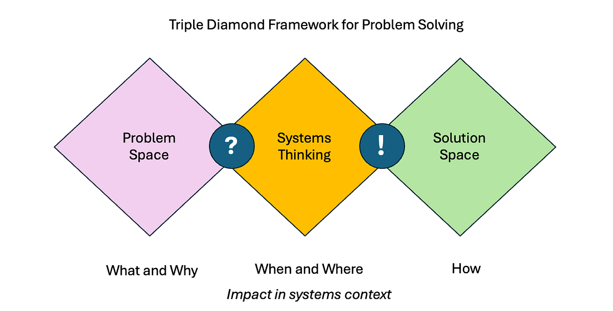 Triple Diamond framework in UX problem solving | by Sneha | Bootcamp | Medium
