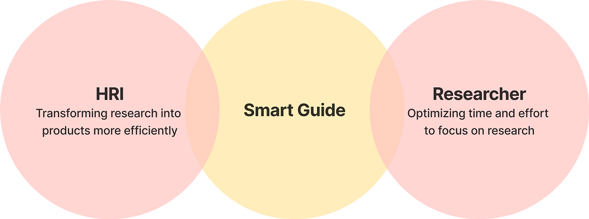 Sprint 5: Optimizing HRI Research with Smart Guide — A Co-Design ...