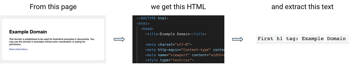 Scrape a site with Node and Cheerio in 5 minutes | by Dylan Sather | Medium