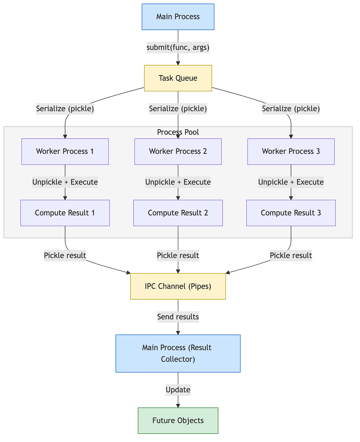 Understanding Concurrency in Python | by Athichart Tangpong | Nov, 2025 | Medium