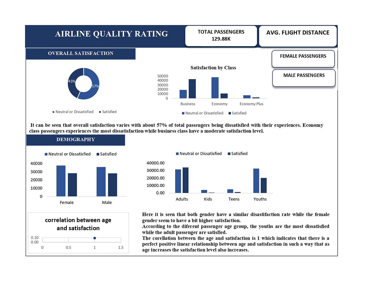 A Comprehensive Analysis on Airline Quality Rating | by Solomon Eze ...