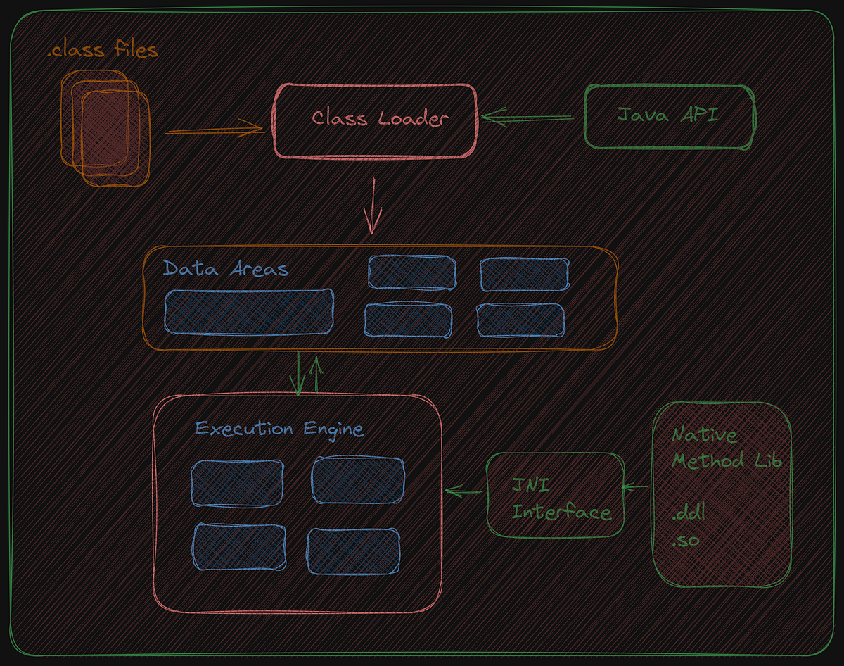 Jvm Tutorial Java Virtual Machine Architecture Explained For JVM ( Java ...