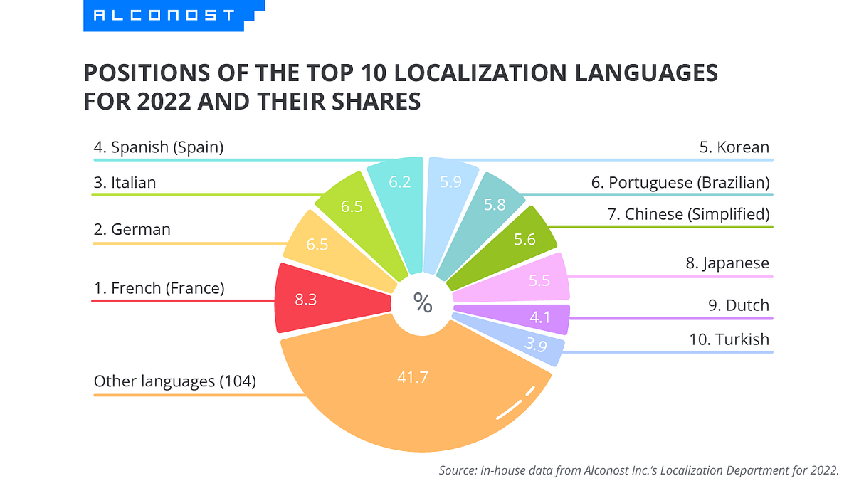 Ten Localization Languages in the Highest Demand in 2022 | Medium