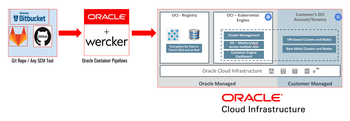 CI-CD simplified with Wercker + Kubernetes on Oracle Cloud ...
