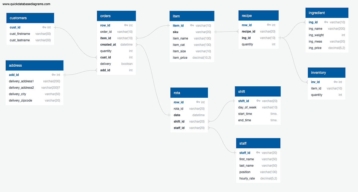 Analyzing Pizzeria Data: A Data Analysis Case Study | by Vishvesh Dhobe ...