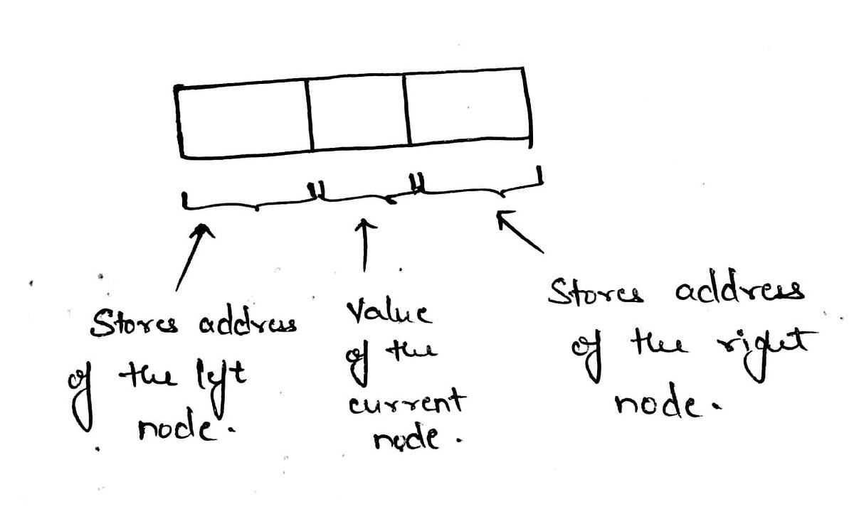 Convert the leaves of a binary tree to a doubly linked list | by Srajan ...