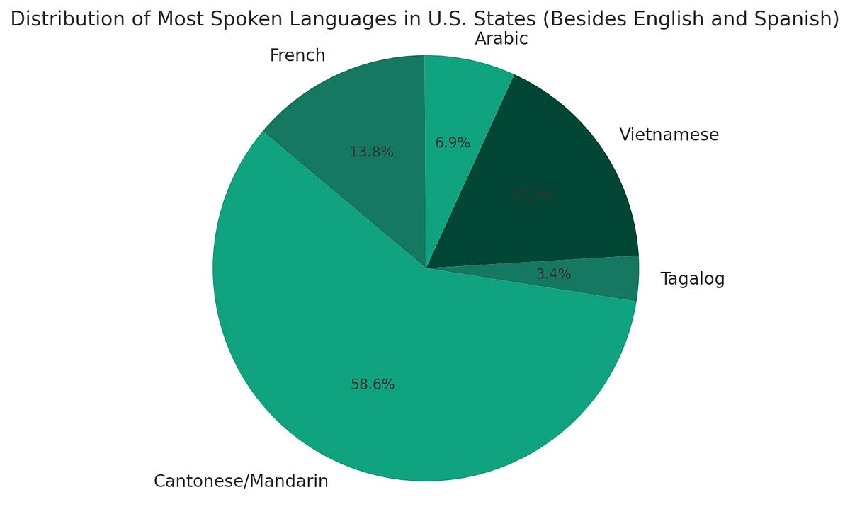 The Melting Pot of Languages: Exploring the Linguistic Diversity of the ...