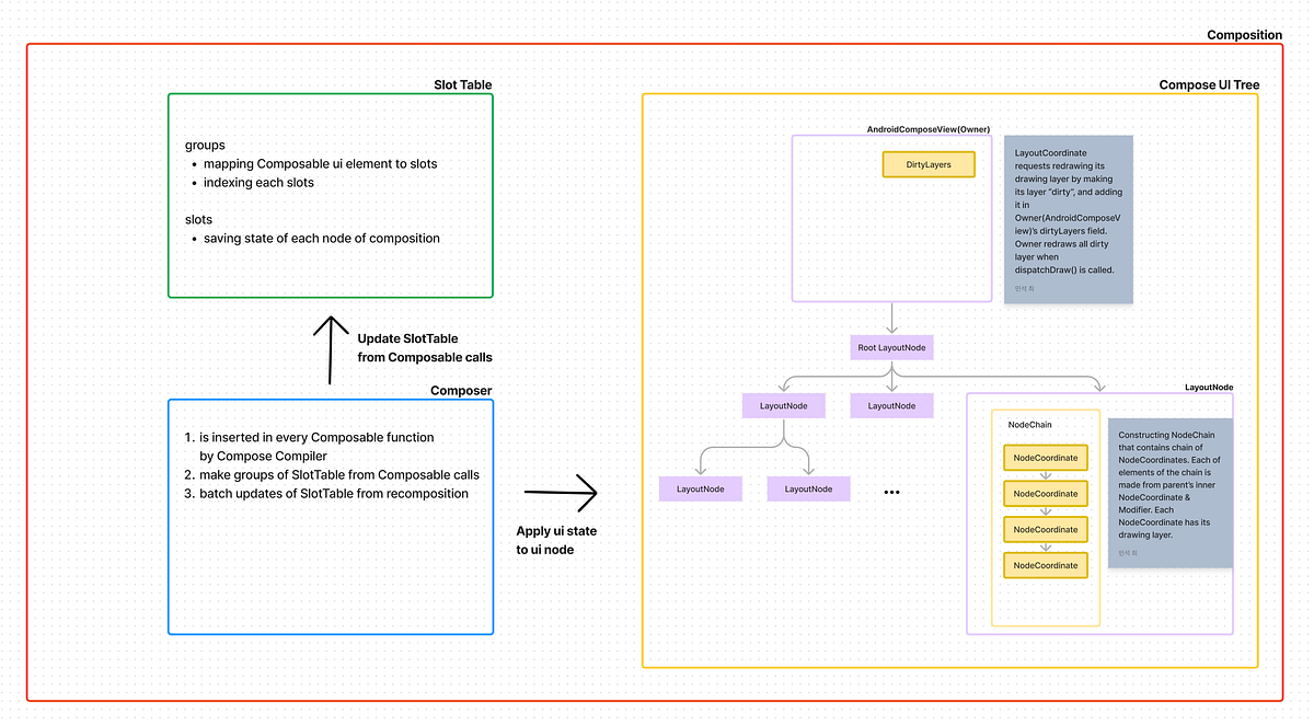 Compose Composition Architecture Overview | by SmallAcorn | Apr, 2024 | Medium