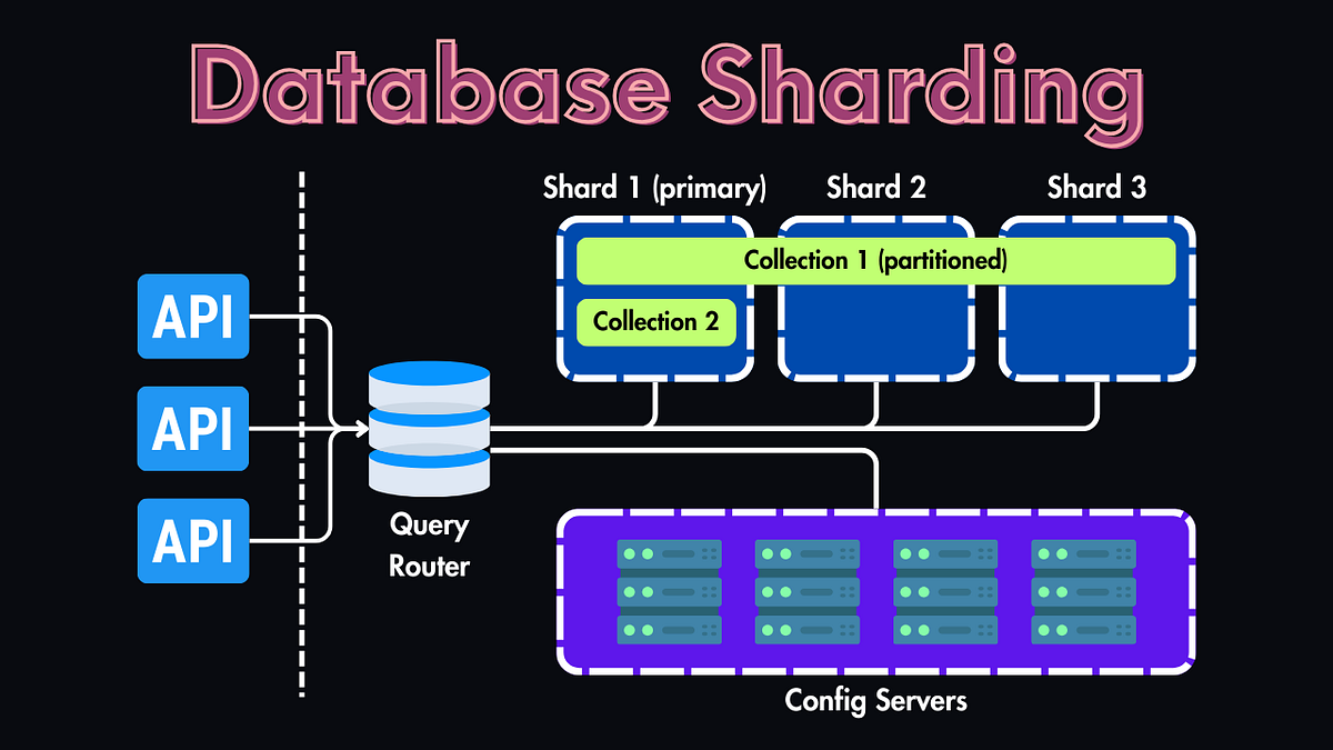 How to Configure and Provision Database Sharding | by Hayk Simonyan | Level Up Coding