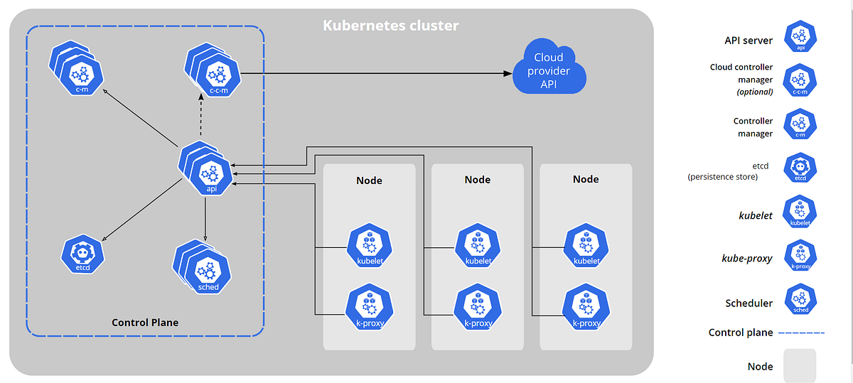 Kubernetes Cheat Sheet: Concepts & Commands | by Krutarth Rindani | Medium