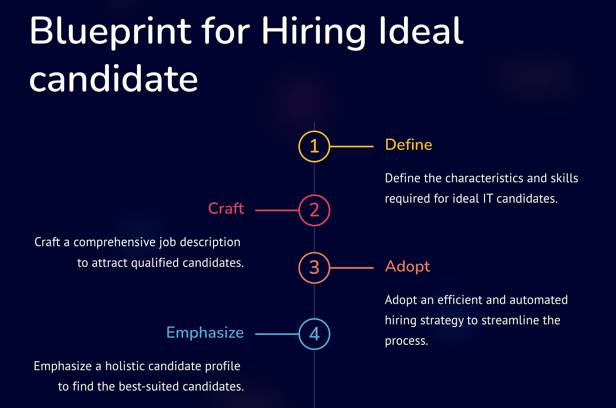 Blueprint for Hiring Ideal Candidates | by Sharpener.tech | Nov, 2023 ...