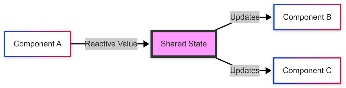 React Reactive Val: A Fresh Take on State Management in React | by Jatin Parate | May, 2025 | Medium