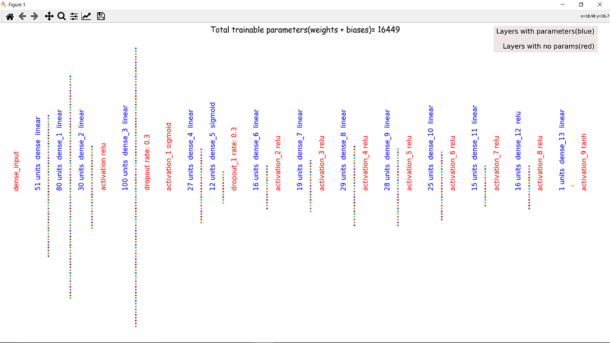 Visualize your TensorFlow Model (From Scratch) (´･･)ﾉ(._.`) | by Aman ...