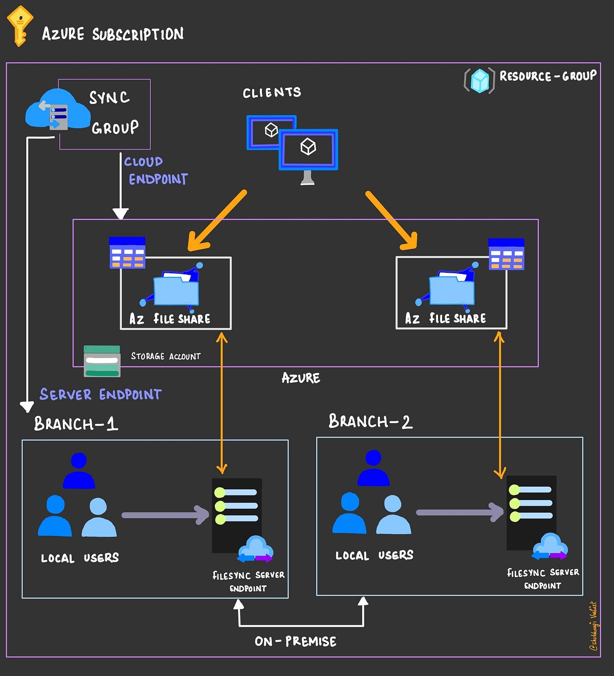 How to implement Hybrid File Service in Azure | by Shubhangi Vashist | Medium