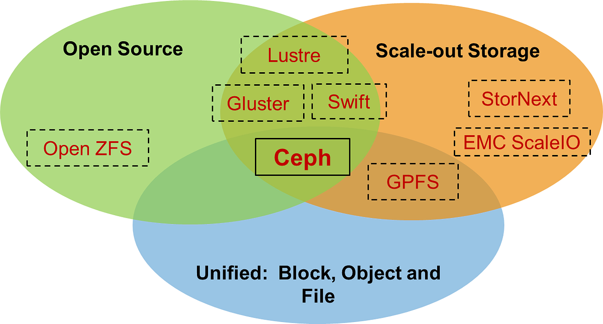Working with Ceph Object Storage. Ceph is an open source distributed… | by Adrian Mihaila | eMAG ...