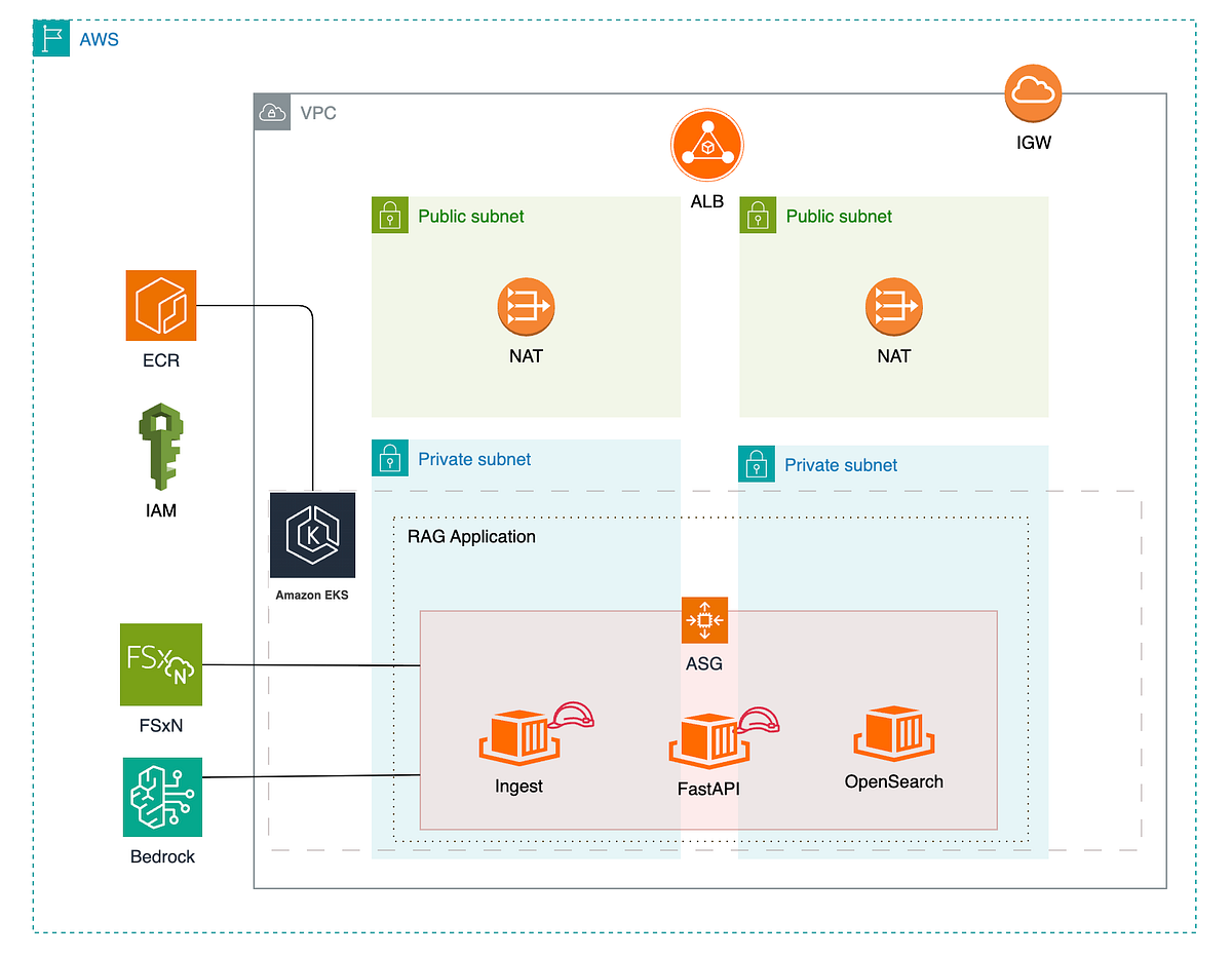 Building a Semantic AI Connector for FSxN with EKS, Bedrock, and ...