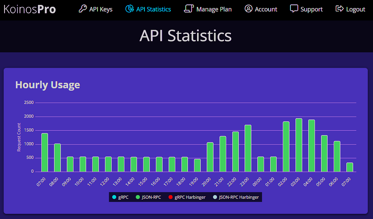 Let’s Build a Dapp with Node.js and Koinos Pro [PART 1] Generate API Key | by Isaac Dozier | Mar ...