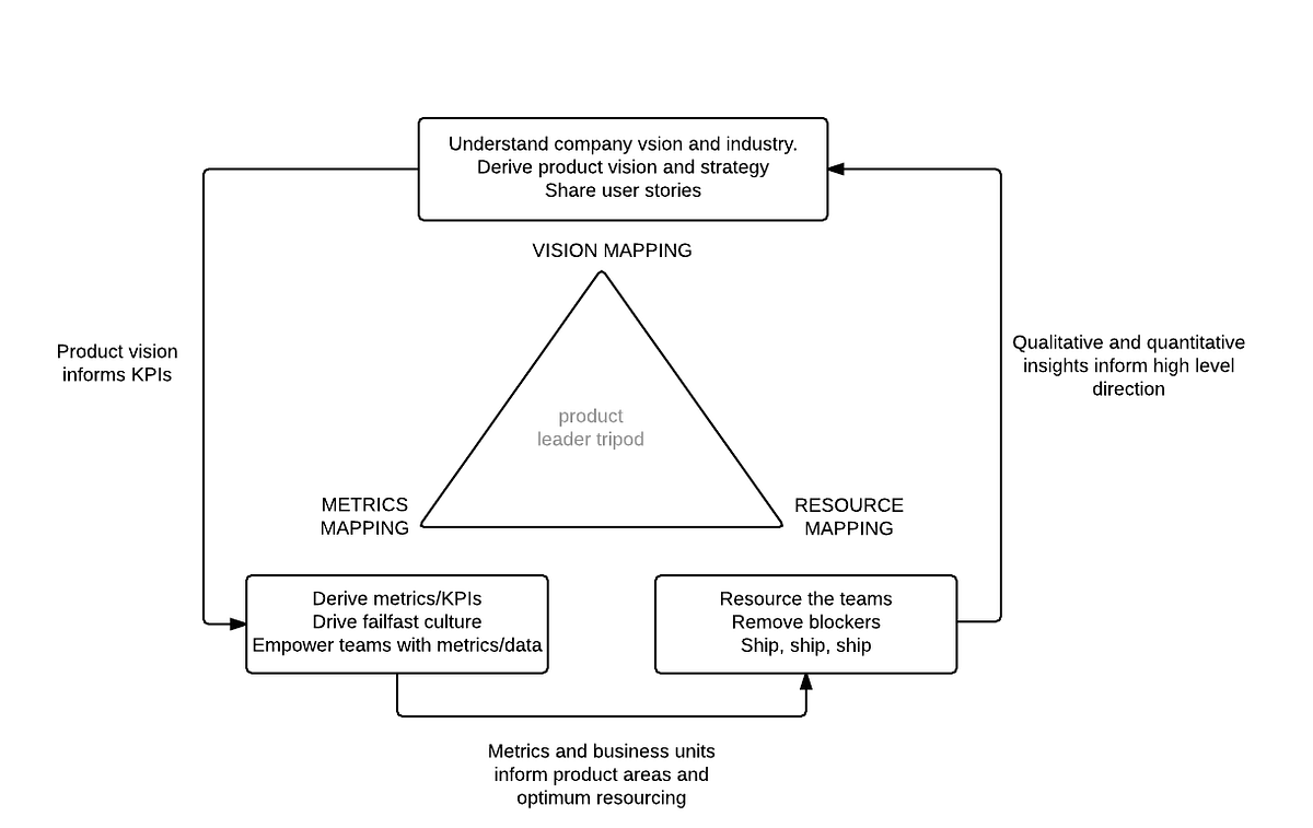 A Product Leader’s Tripod. A simple framework aka a mental hack to ...