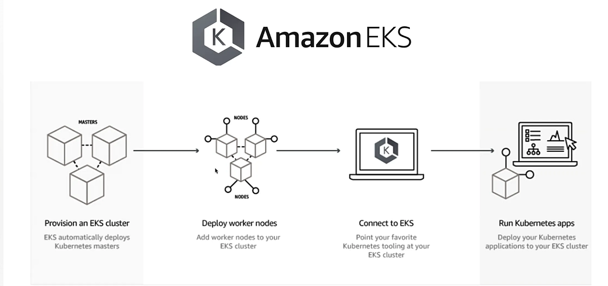 Creating and Managing Kubernetes Cluster with AWS EKS | by Adnan Turgay ...