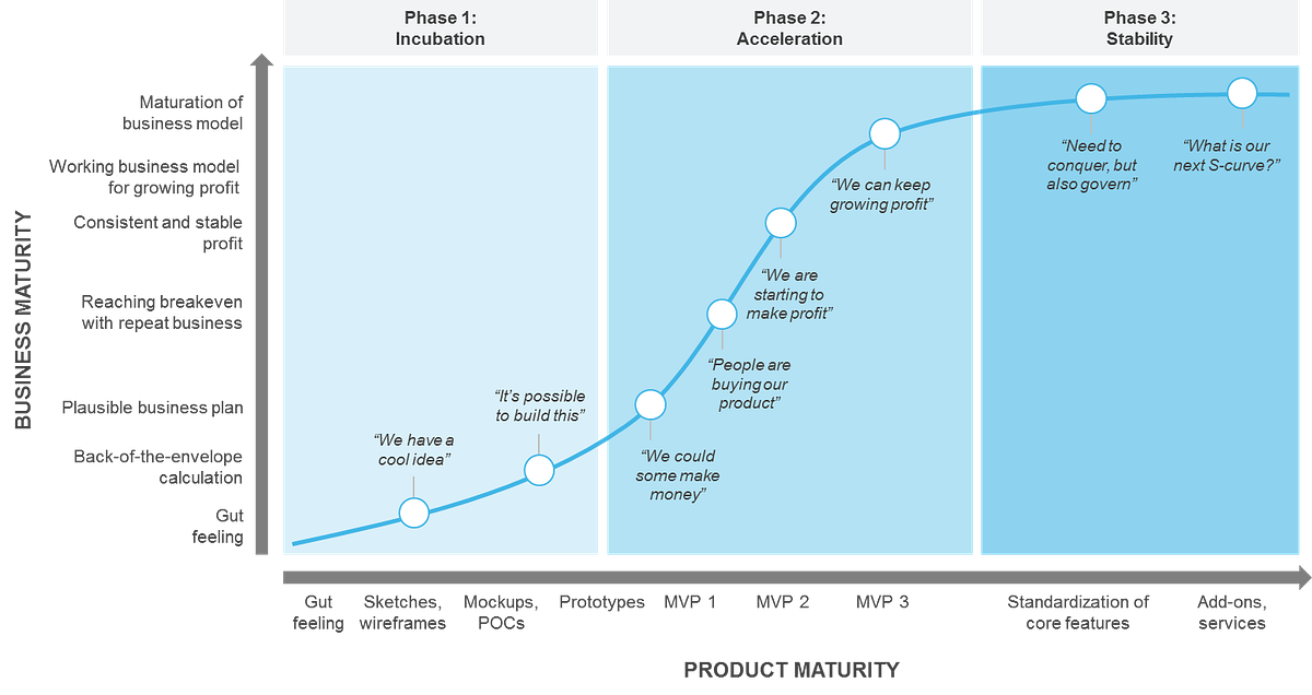 A Practical S-Curve for Software Entrepreneurs | by Chinmay Kakatkar ...