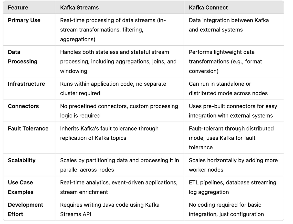 Kafka Streams vs. Kafka Connect: Choosing the Right Tool for Data Processing | by Ankita Patel ...