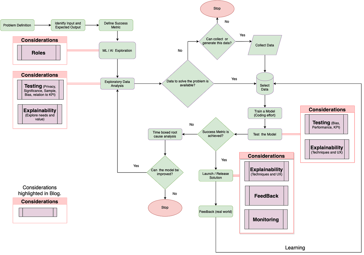 Considerations in a Data Science Project | by Ankita Bhatia | Medium