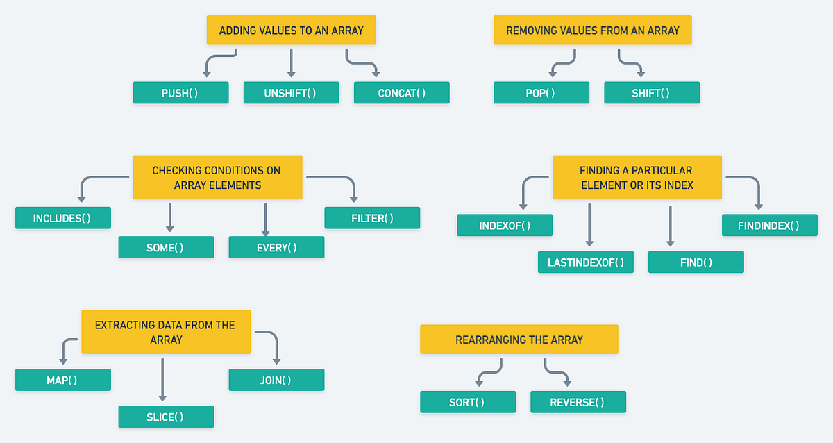 JavaScript Holy Grail — Part 1 : Arrays | by Abhineet singh | Medium